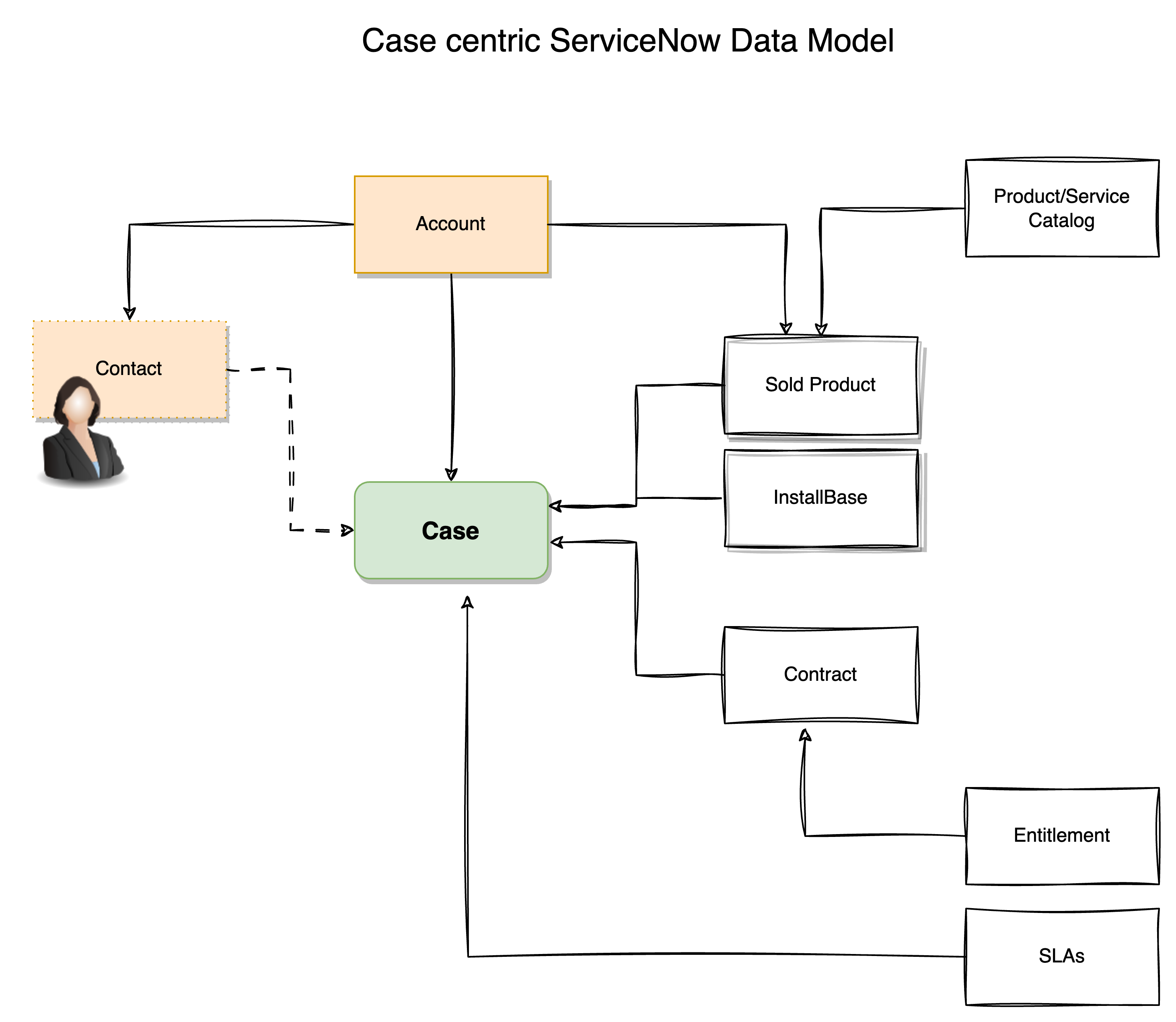 Case vs. Incident: The ServiceNow Conundrum - Navigating the ITIL Maze
