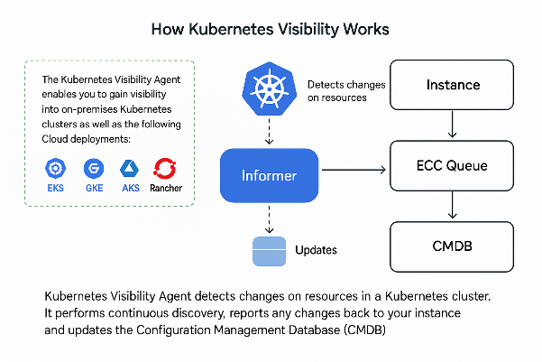 Inside the Kubernetes Visibility Agent: Real-Time CMDB Updates Made Simple