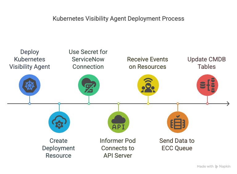 Inside the Kubernetes Visibility Agent: Real-Time CMDB Updates Made Simple